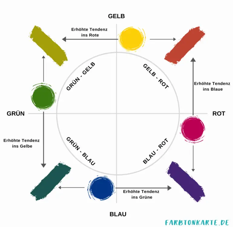 Warme und kalte Farben - Farbtemperatur in Kunst & Design